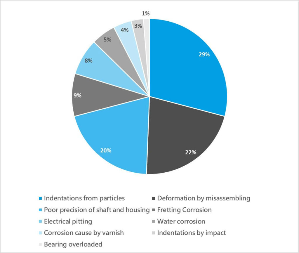 Bearing failure causes statistics - TPI BEARINGS