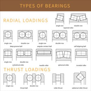 What Type of Bearing is Best Used to Sustain Radial and Thrust Loads ...
