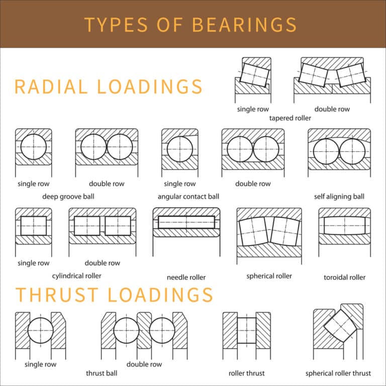 What Type of Bearing is Best Used to Sustain Radial and Thrust Loads ...